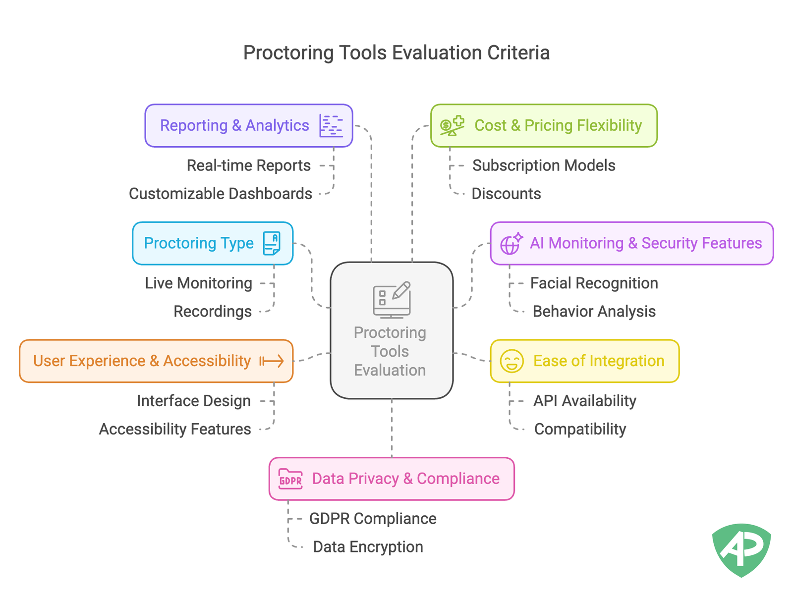 Top 10 Proctoring Tools Ranked: Compare Features and Pricing